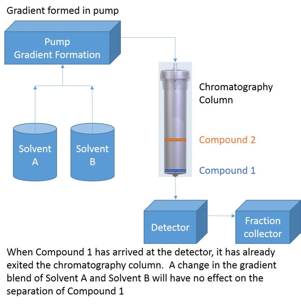 How and when to insert an isocratic hold in flash column chromatography ...