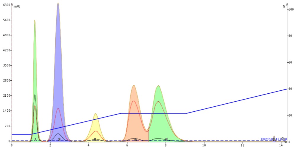 How and when to insert an isocratic hold in flash column chromatography ...