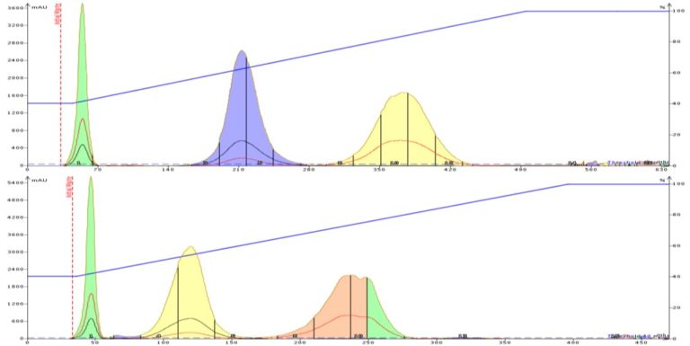 Does a longer flash column really provide better purification? | Biotage