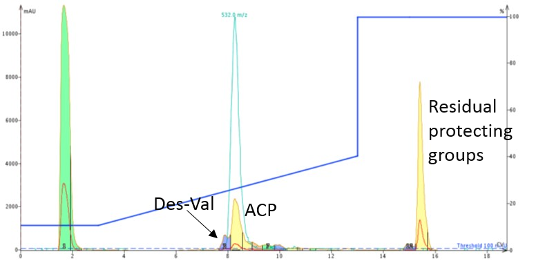 How much peptide is recovered from a reversed-phase C18 cartridge ...
