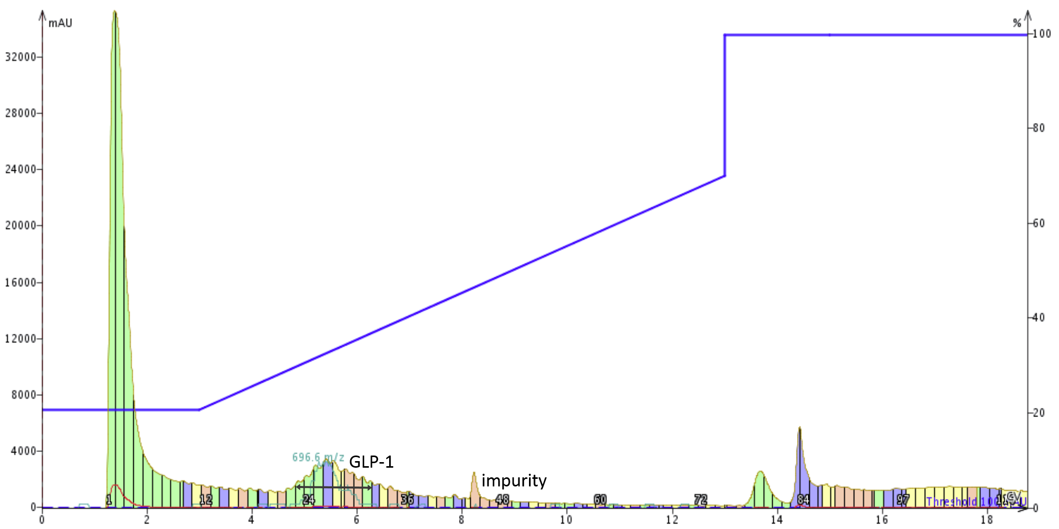 How much peptide is recovered from a reversed-phase C18 cartridge ...