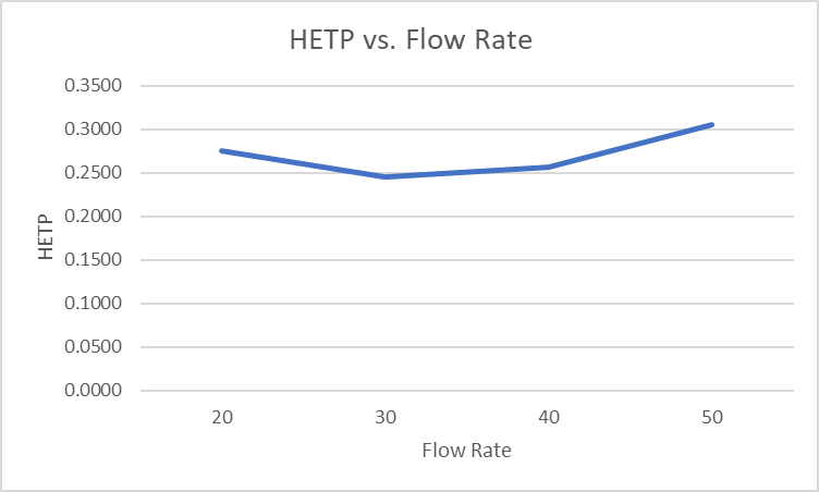 How important is flow rate in flash chromatography? | Biotage
