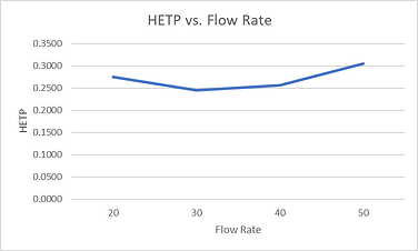 How important is flow rate in flash chromatography? | Biotage