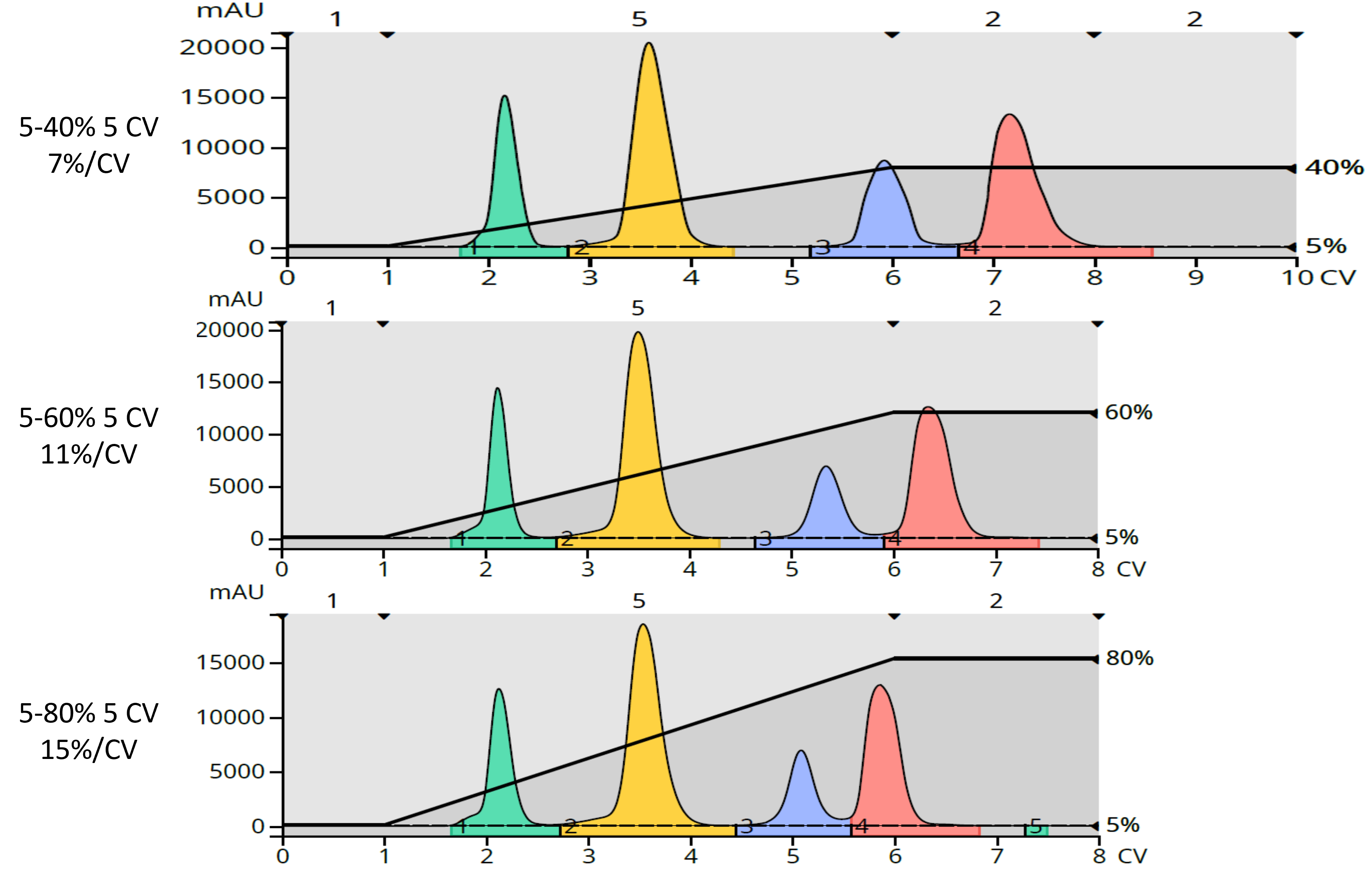 How should I make my linear gradient?