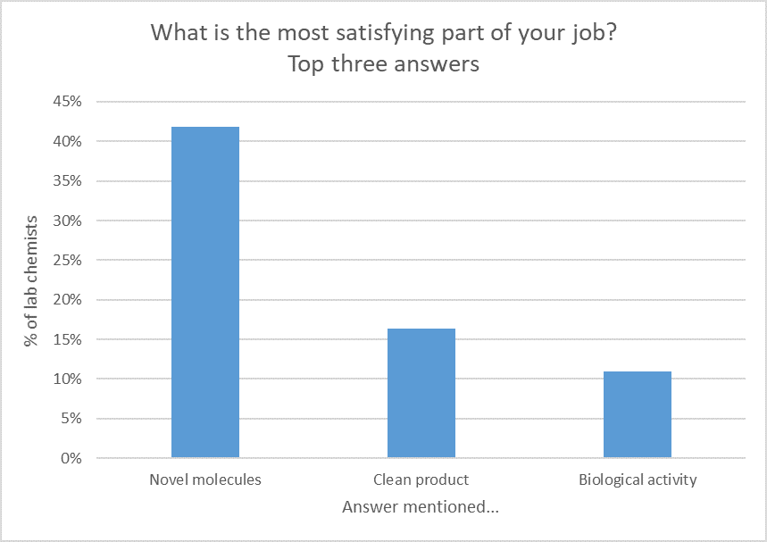 Automated flash column chromatography frees up time to enjoy ...