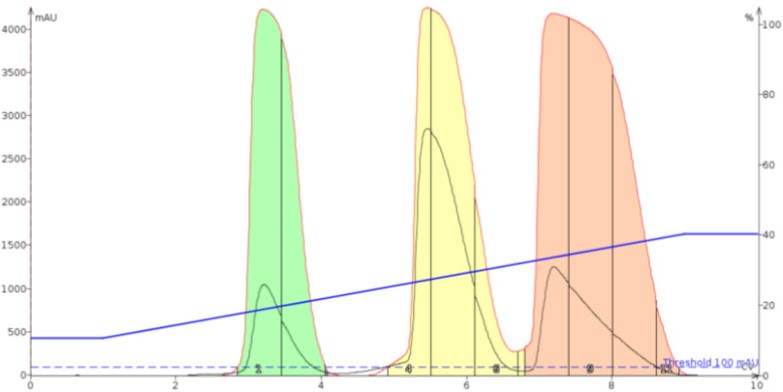 Which sorbents work best for dry loading flash column chromatography ...
