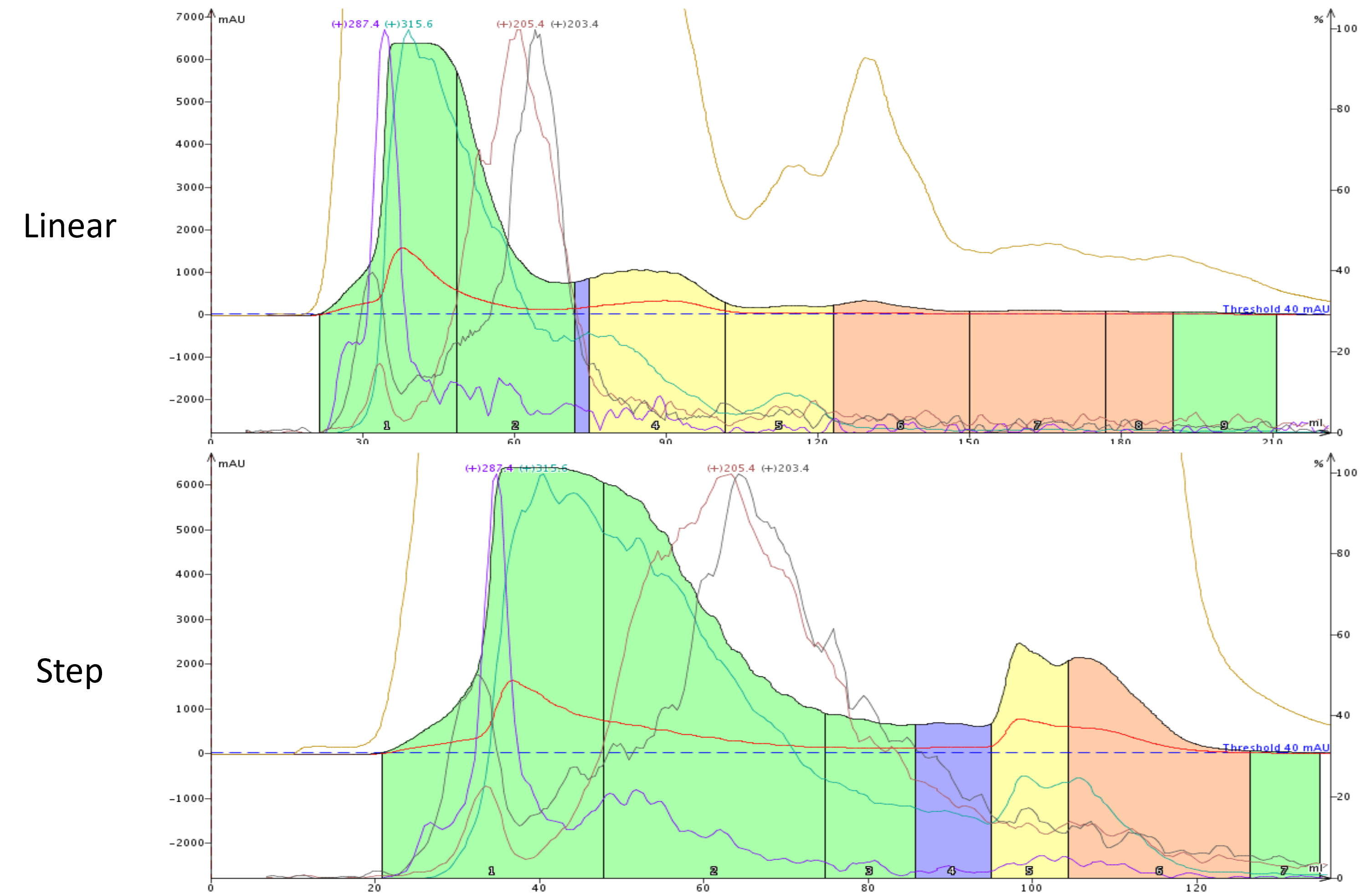 What is a step gradient and why should I use it?