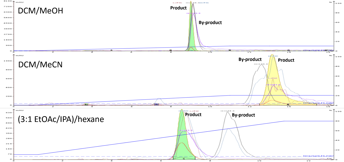 How should normal-phase gradient solvents be chosen? | Biotage