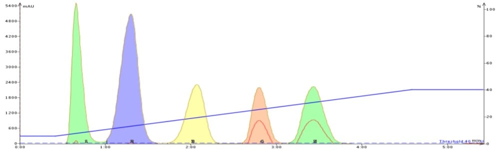 Acetone – a lower cost alternative to EtOAc in normal-phase flash ...