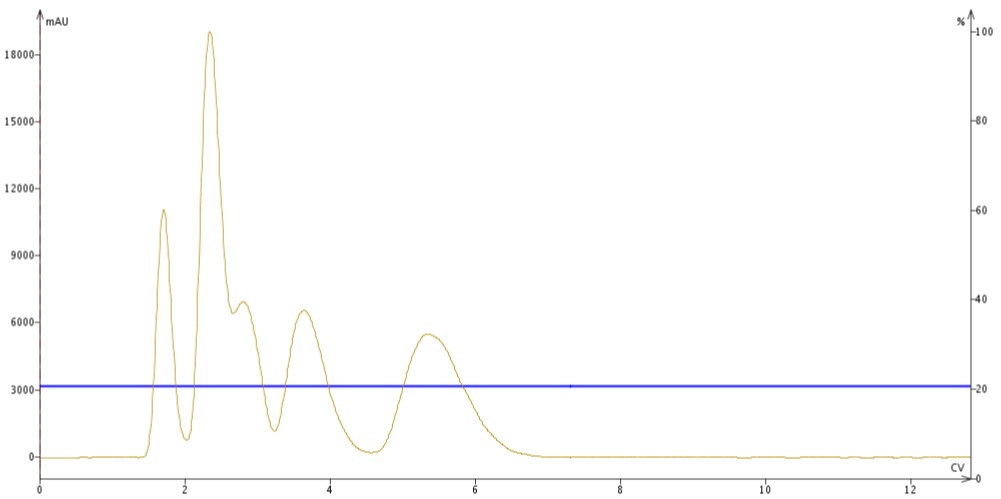 When is Gradient Elution Better than Isocratic Elution? | Biotage