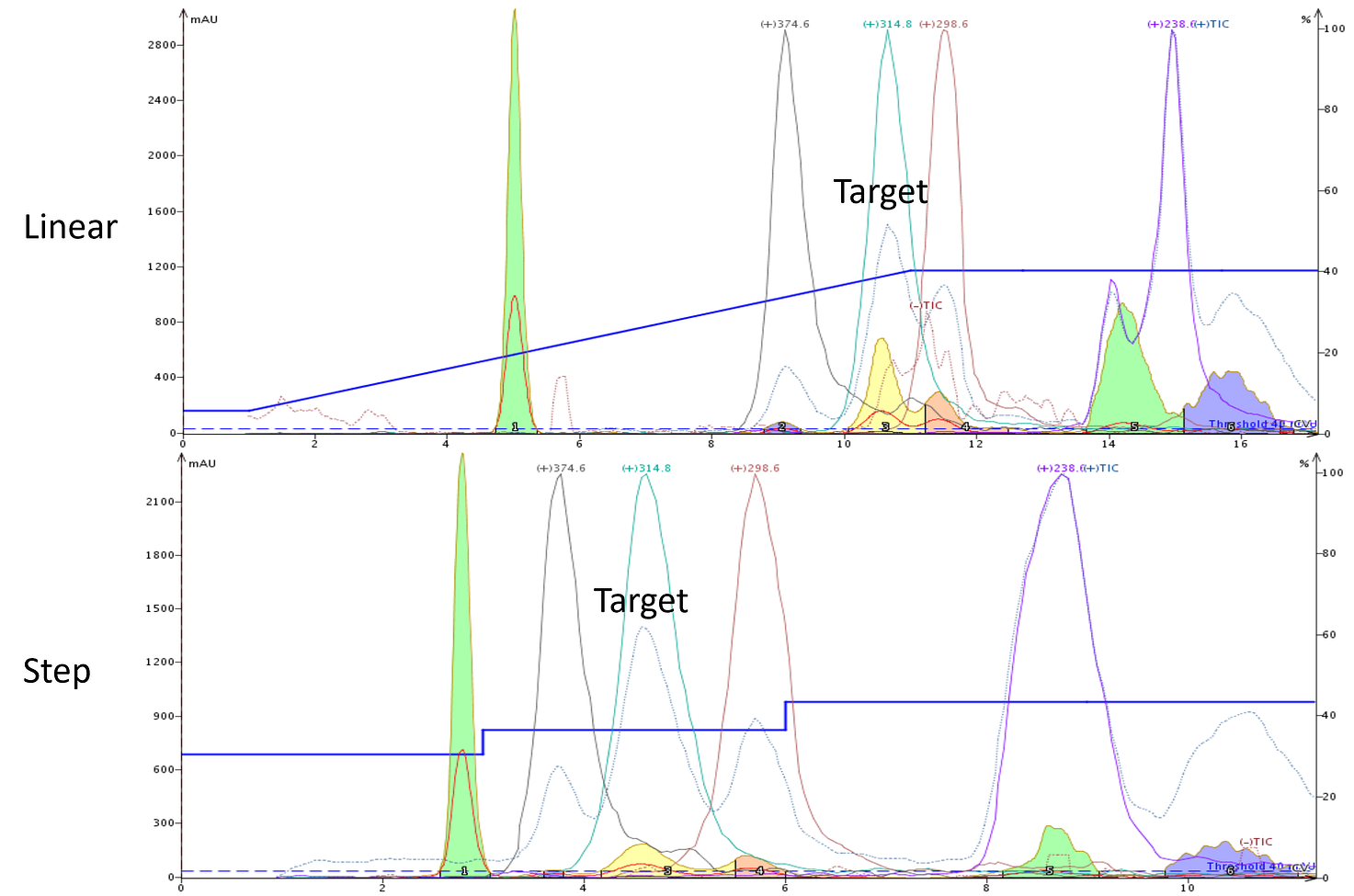 What is a step gradient and why should I use it?