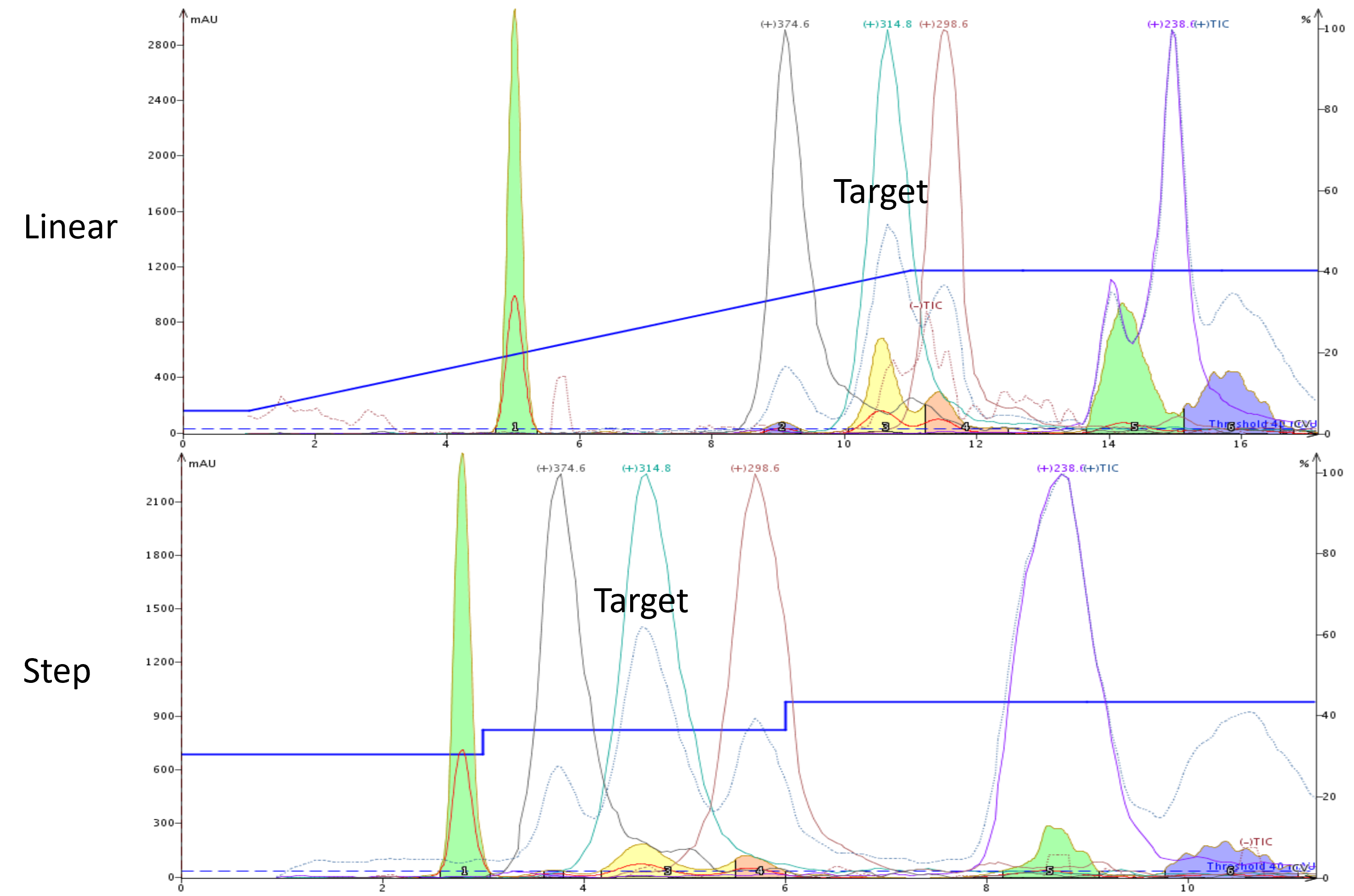 What is a step gradient and why should I use it? | Biotage