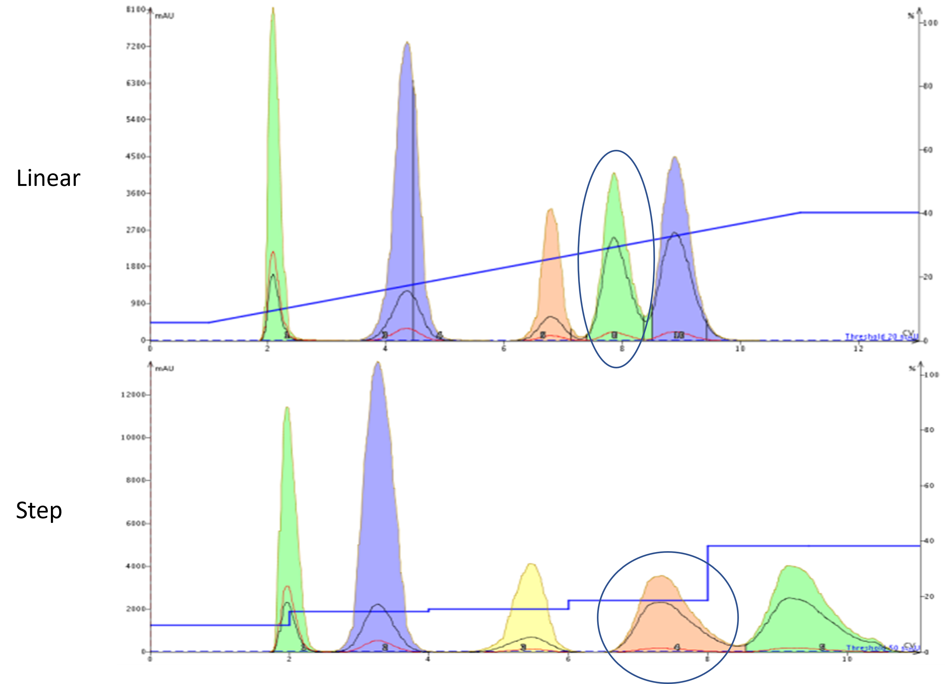What is a step gradient and why should I use it?