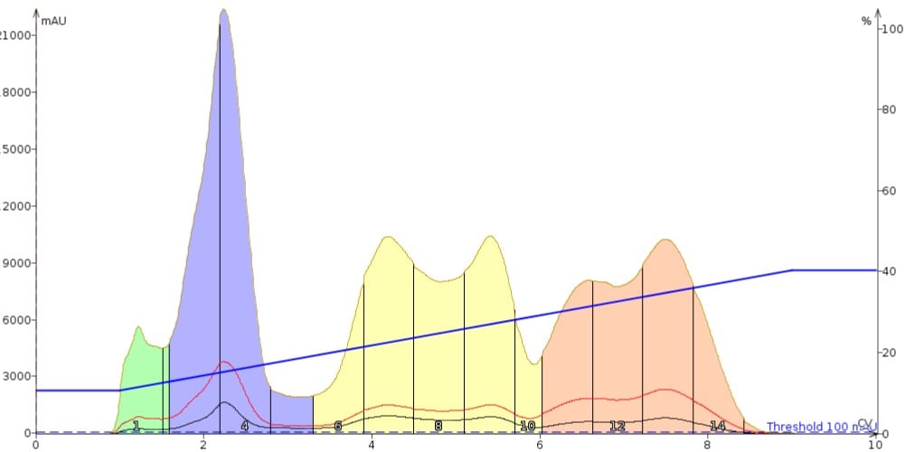 Which sorbents work best for dry loading flash column chromatography ...