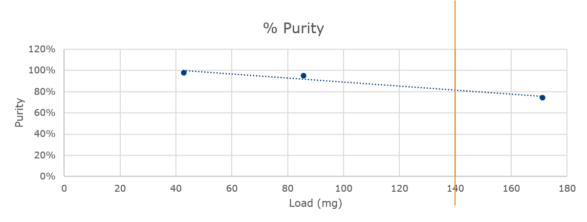 What is my C18 flash column's loading capacity? | Biotage