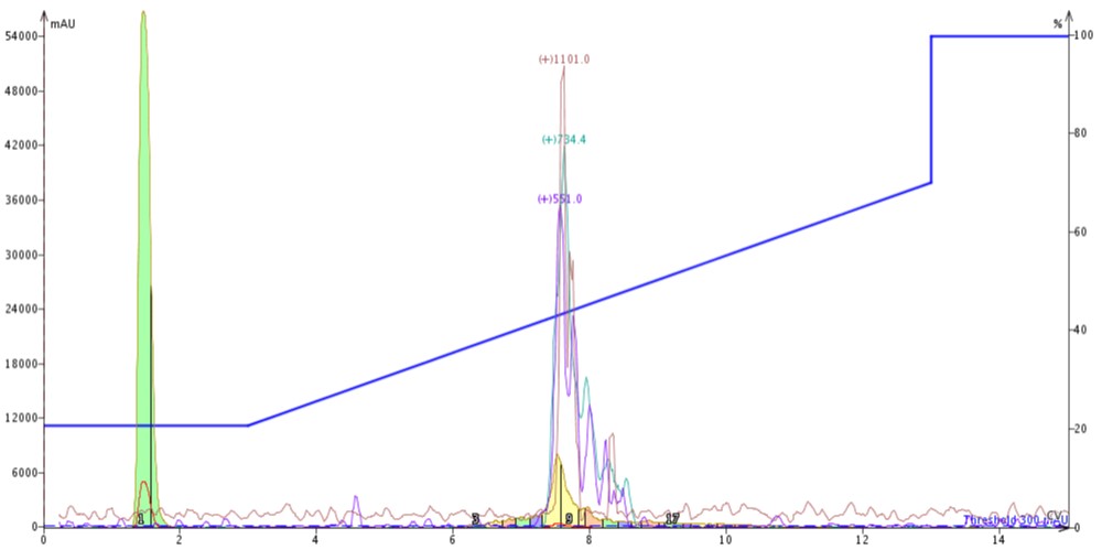 Using Mixed Stationary Phases to Improve Your Peptide Purification with ...