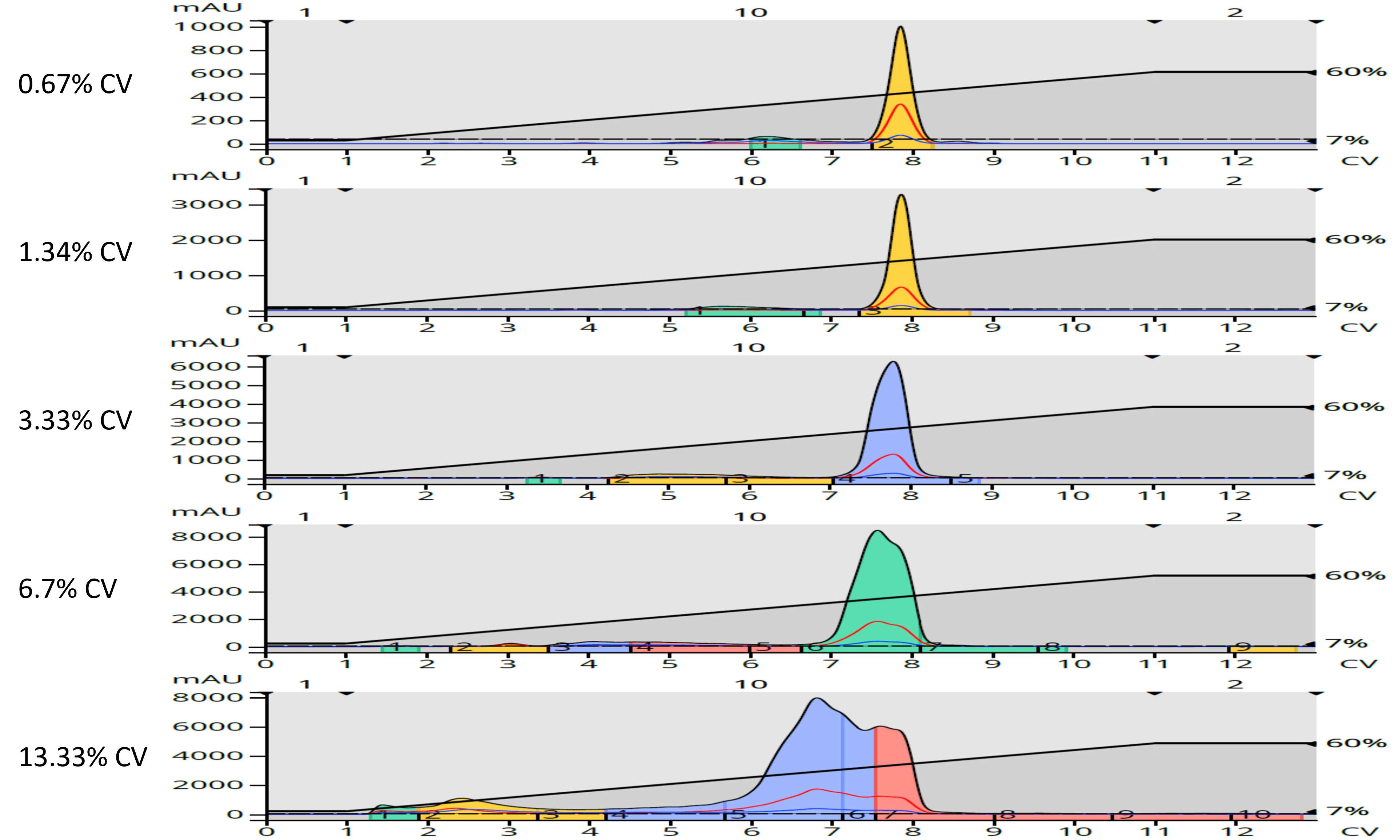 What is the maximum flash column sample load volume? | Biotage