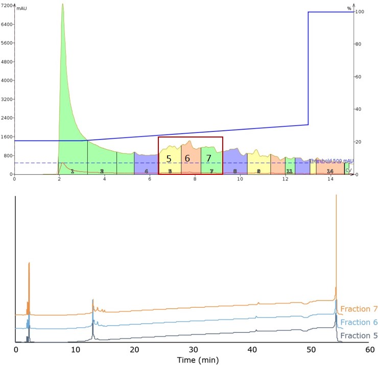 Optimizing a mobile phase gradient for peptide purification using flash ...