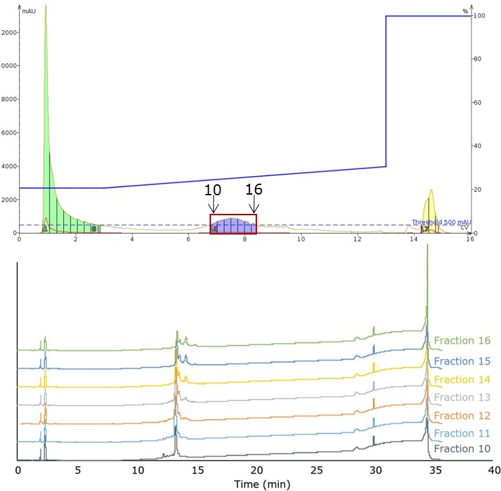 Optimizing a mobile phase gradient for peptide purification using flash ...