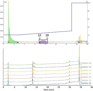 Optimizing a mobile phase gradient for peptide purification using flash ...