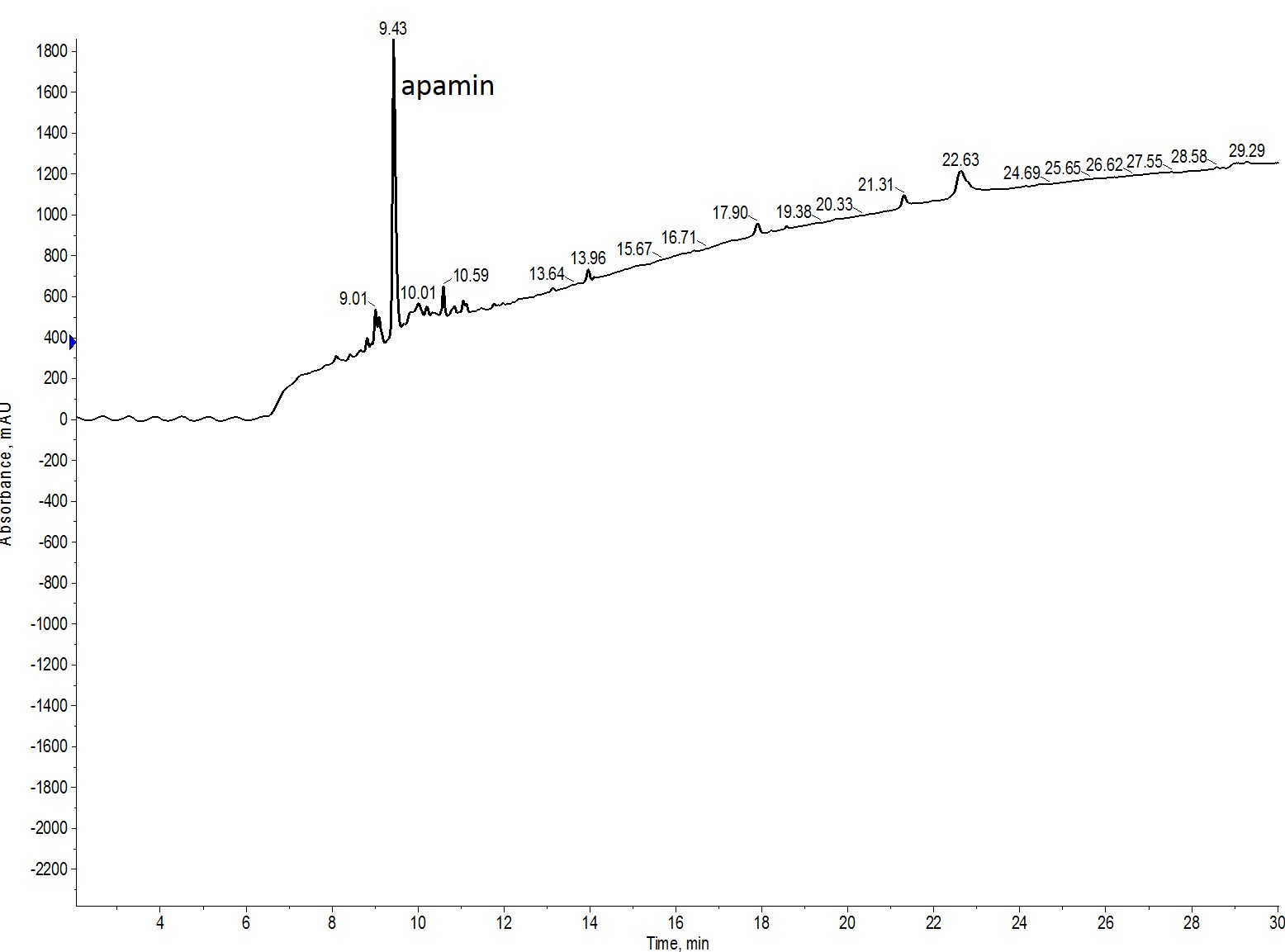 Disulfide Rich Peptides - which order should the disulfide bonds be ...