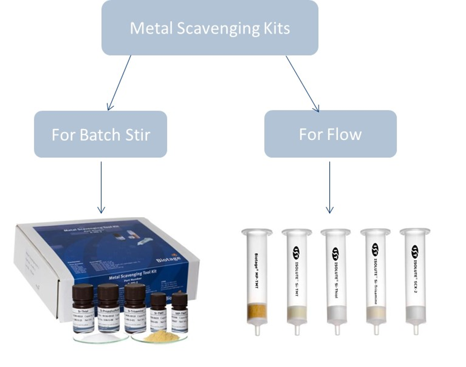 Practical Lab methods for the development of metal removal processes