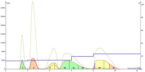 Pushing flash column chromatography loading limits | Biotage