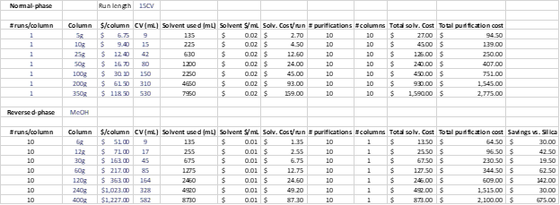 Is reversed-phase flash chromatography less expensive than normal-phase?