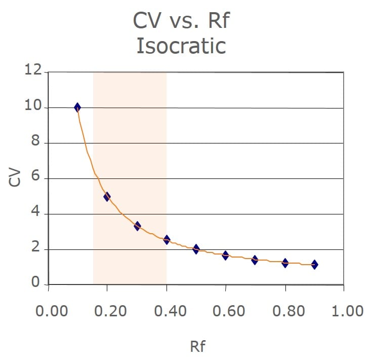 Why is TLC Rf important for flash column chromatography optimization?