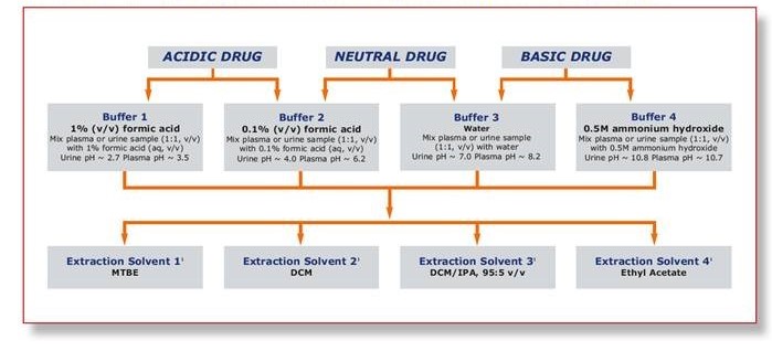 How to choose between SPE and SLE? | Biotage