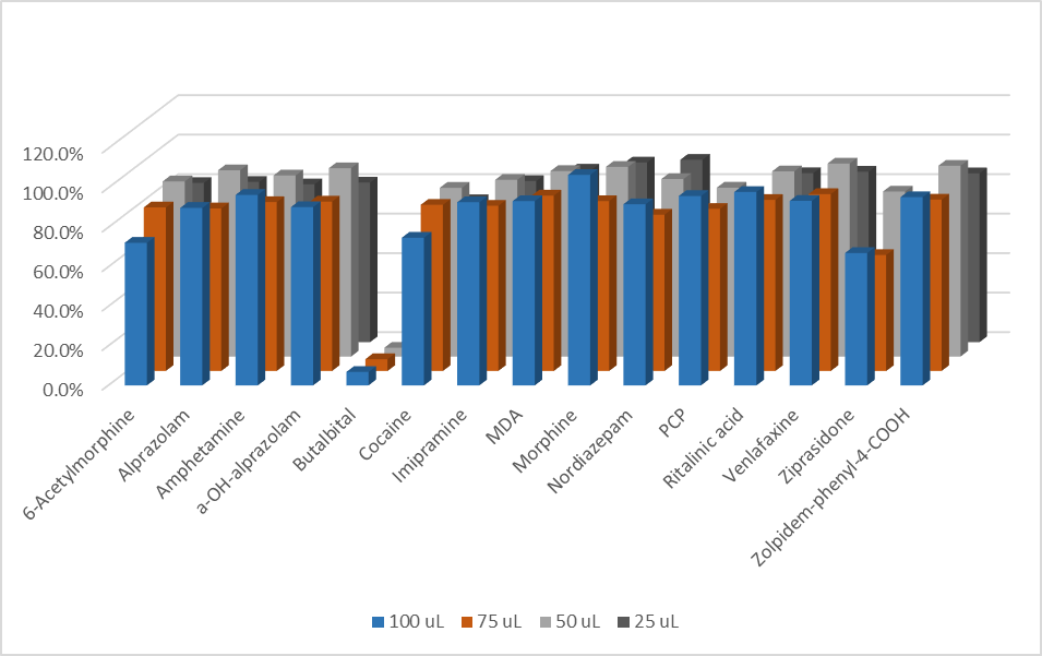 Determining the Optimal Sample Size for your Sorbent Bed Mass