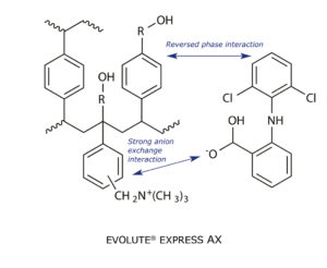When should I choose a mixed-mode SPE? | Biotage