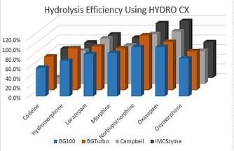 In-well hydrolysis plates: What are they and do they really work?