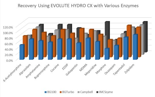 In-well hydrolysis plates: What are they and do they really work?