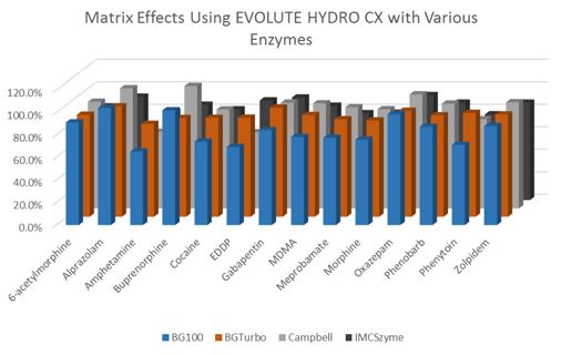 In-well hydrolysis plates: What are they and do they really work?
