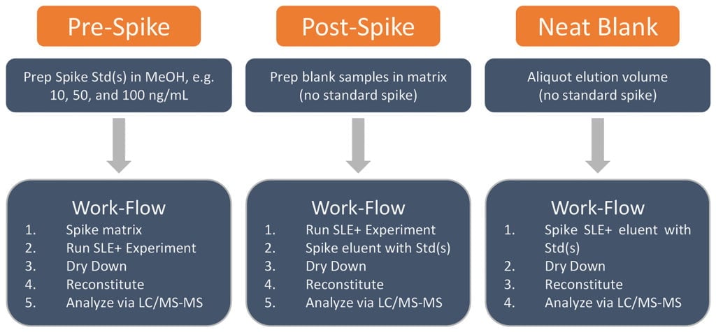 How to determine recovery and matrix effects for your analytical assay ...
