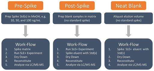 How to determine recovery and matrix effects for your analytical assay ...