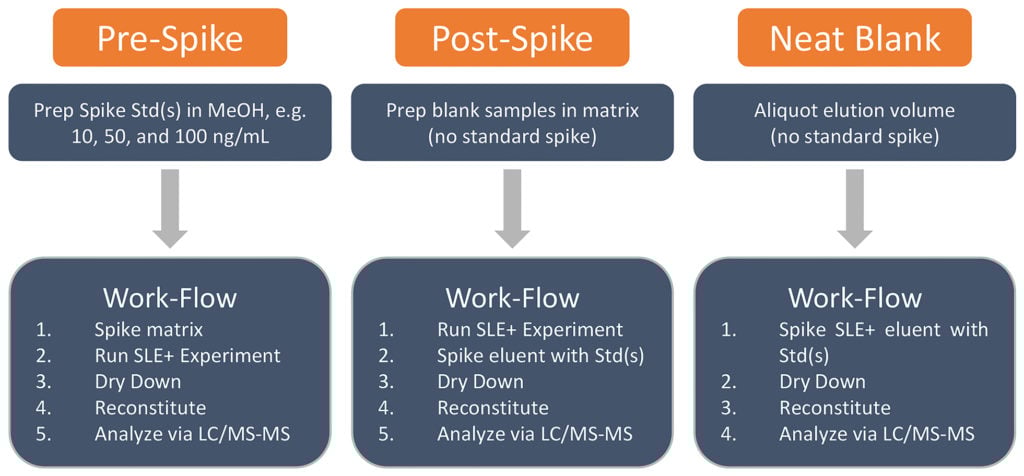 How to determine recovery and matrix effects for your analytical assay