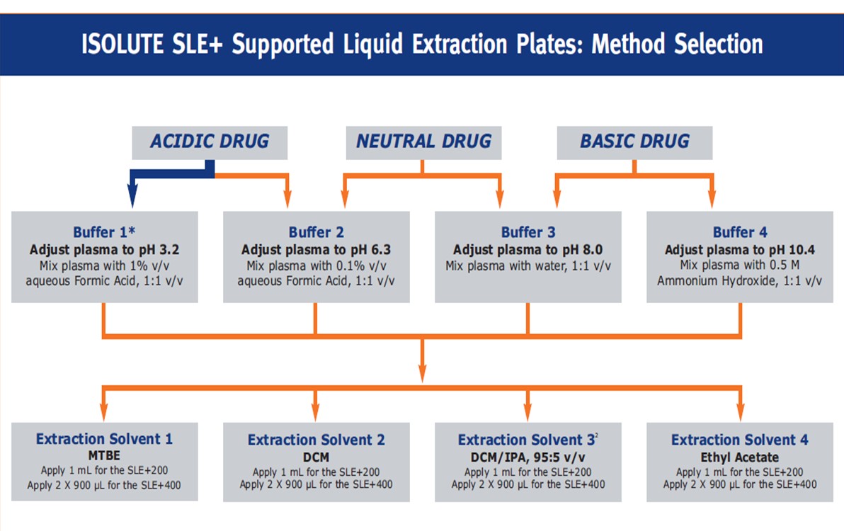 What’s the Best Way to do Supported Liquid Extraction? | Biotage