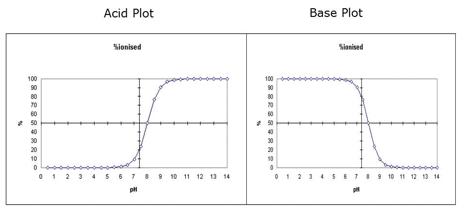 Why is pH adjustment important for sample prep methods?