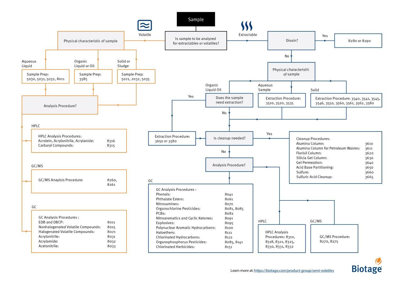 Question and Answer Time with EPA Method 8270 | Biotage