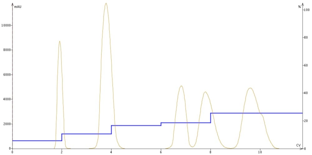 When is Gradient Elution Better than Isocratic Elution? | Biotage