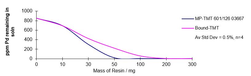 Why palladium metal scavengers are not all the same | Biotage