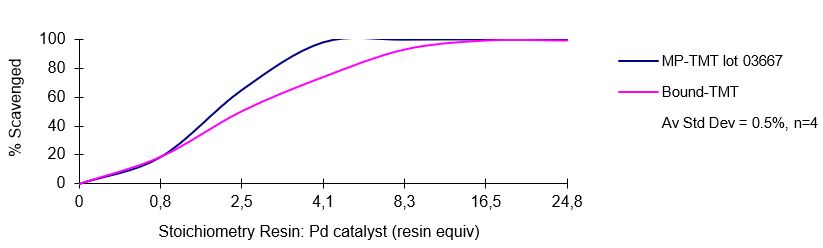 Why palladium metal scavengers are not all the same | Biotage