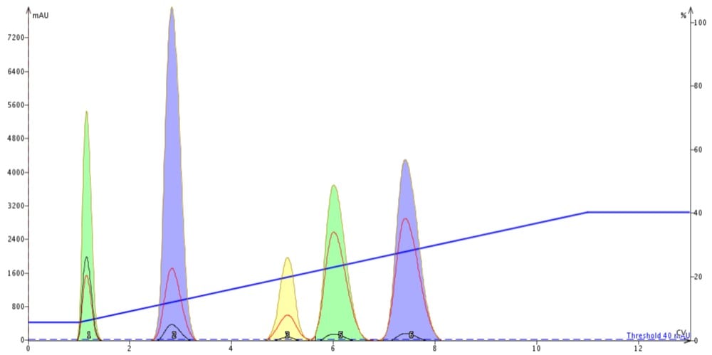 Flash column equilibration – is it a waste of time or necessary step ...