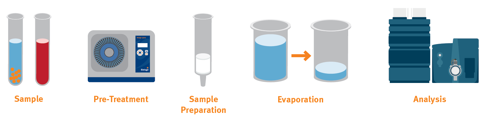 Bioanalytical sample preparation | Biotage
