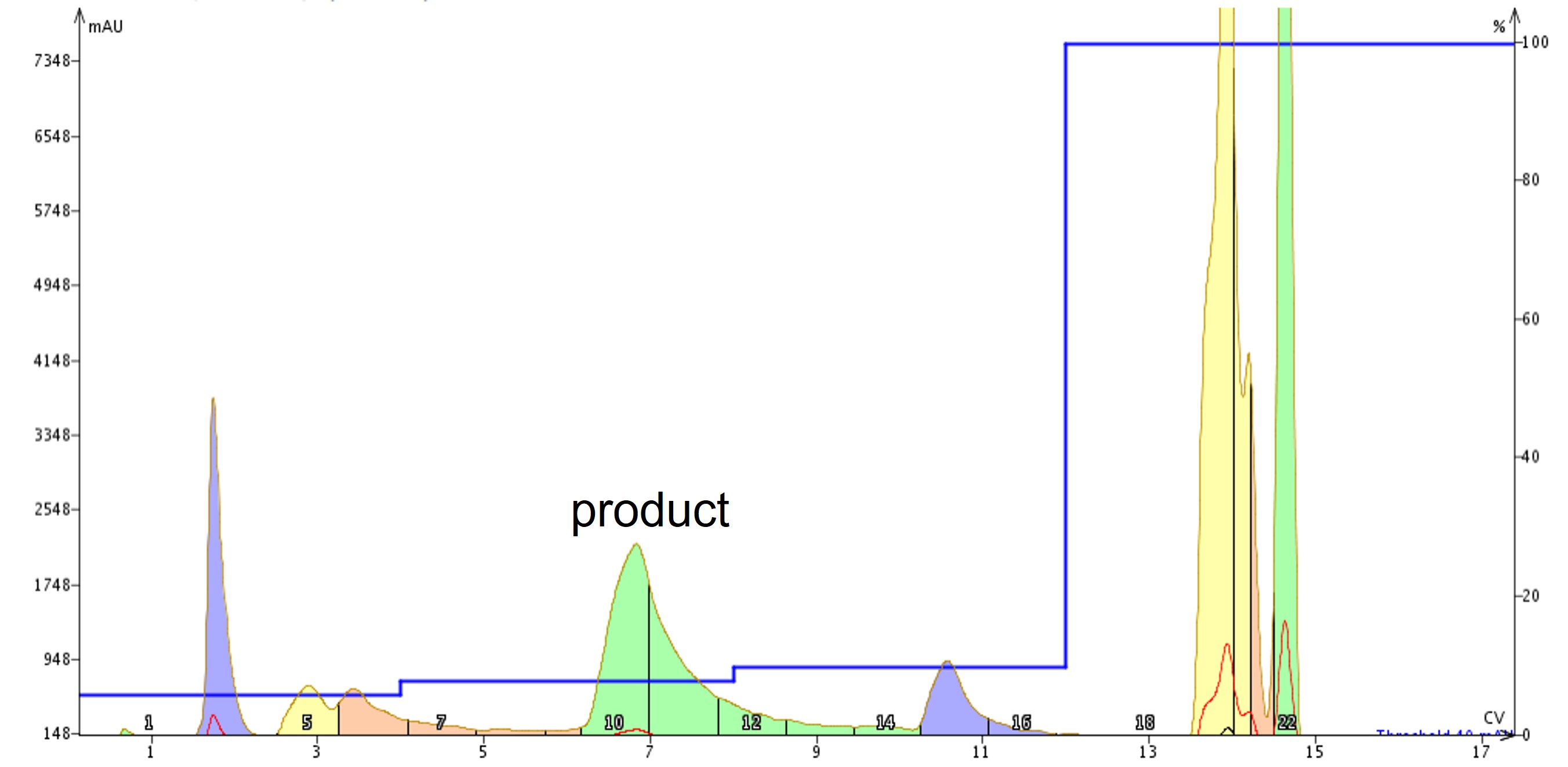 How to prevent breakthrough during your peptide purification with flash ...