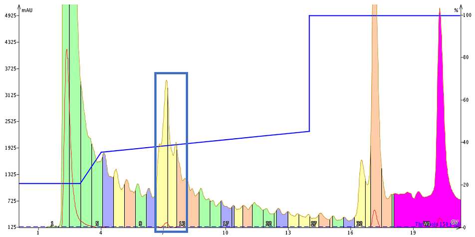 How does mobile phase modifier concentration impact peptide purity with ...