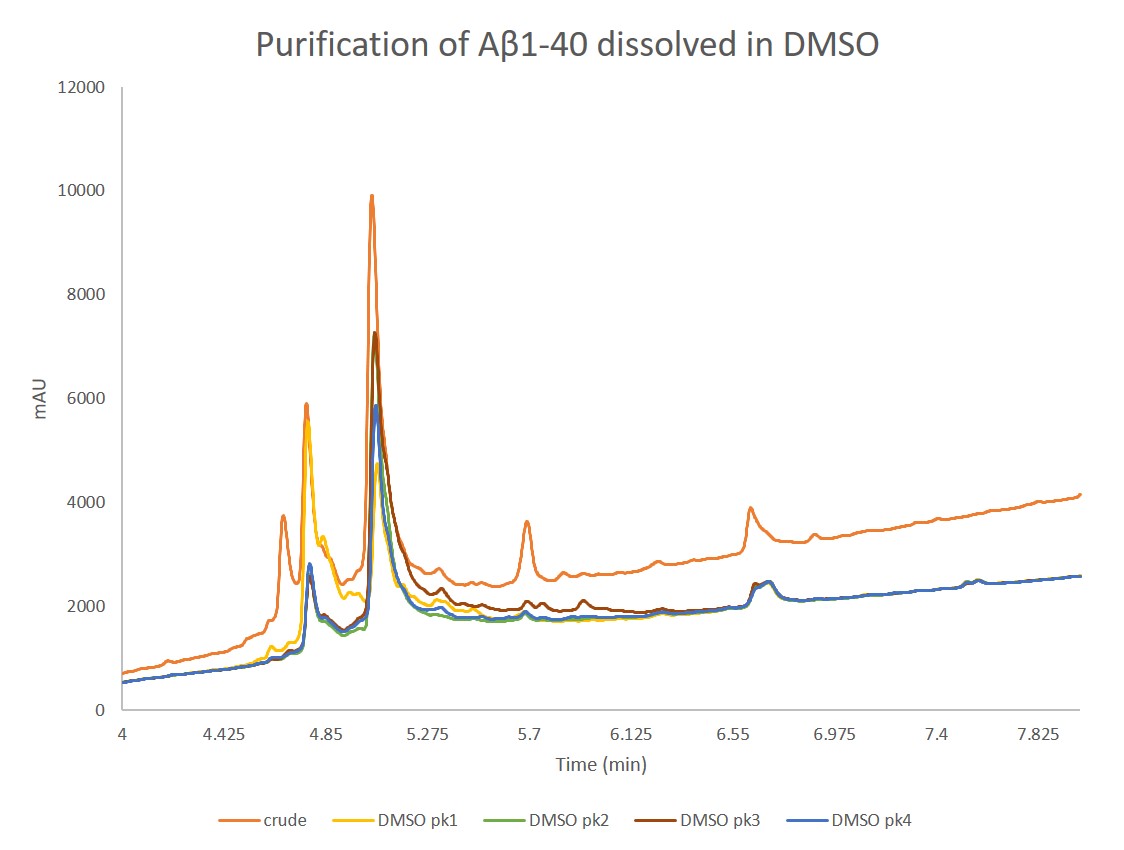 Handling difficult peptides - how to purify beta amyloid peptides | Biotage