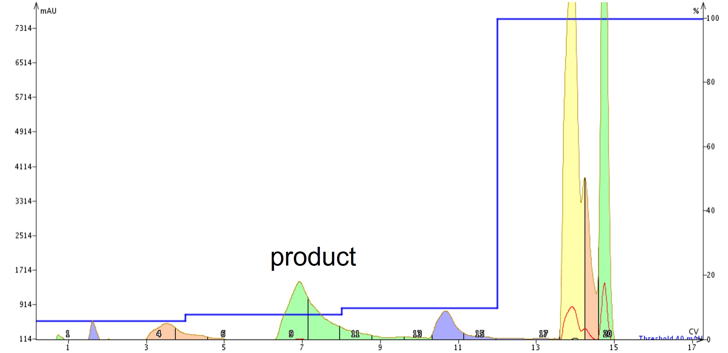 How to prevent breakthrough during your peptide purification with flash ...